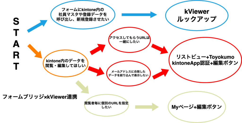 【FormBridge×kViewer】ルックアップ・編集機能 虎の巻！ | Toyokumo kintone Blog