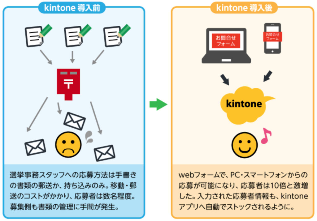 kintoneの活用事例を業種別に紹介！自社に合う活用方法を見つけよう | kintoneapp BLOG