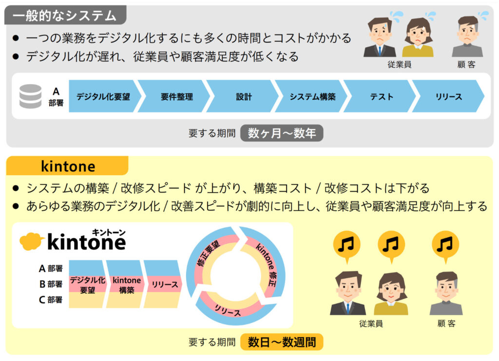 kintoneの活用事例を業種別に紹介！自社に合う活用方法を見つけよう | kintoneapp BLOG