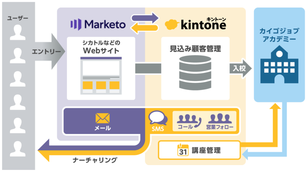 kintoneの活用事例を業種別に紹介！自社に合う活用方法を見つけよう | kintoneapp BLOG