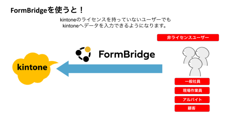 【インターン生が使ってみた！】FormBridgeってなに？設定方法・活用事例を紹介！ | Toyokumo kintone Blog