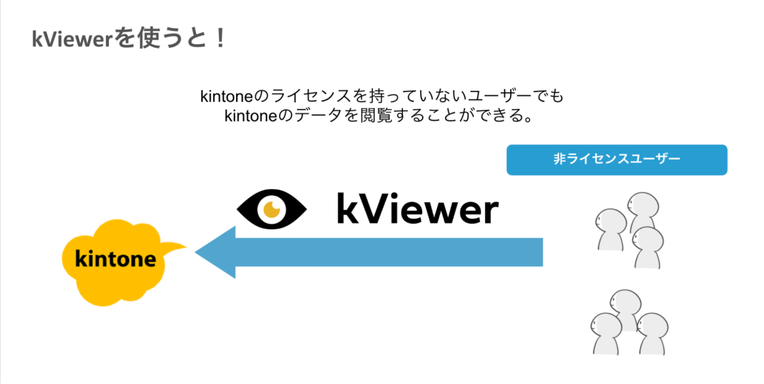 【インターン生が使ってみた！】KViewerってなに？設定方法・活用事例を紹介！ | Toyokumo kintone Blog