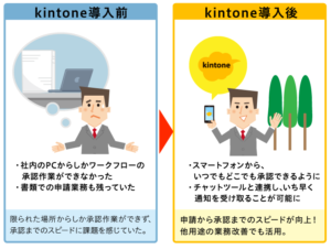 kintoneで業務効率化を実現！7つの活用事例と成功のポイント