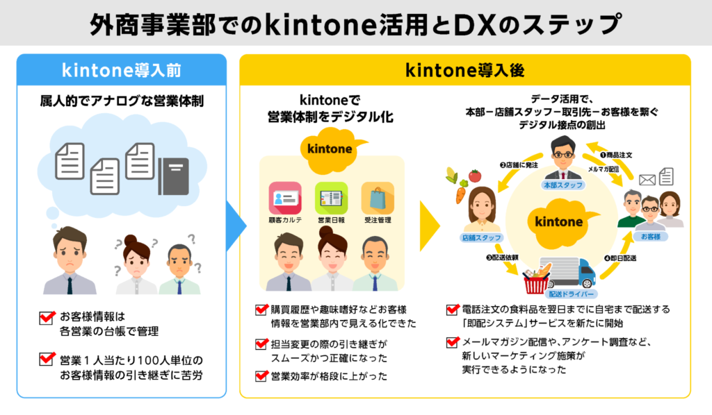 kintoneで業務効率化を実現！7つの活用事例と成功のポイント